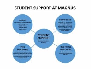 Student Support - Magnus C of E Academy